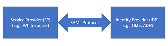 SAML 2.0 Integration