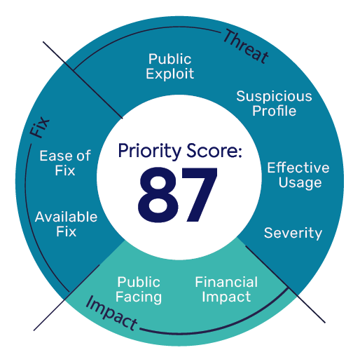 Mend Priority Score