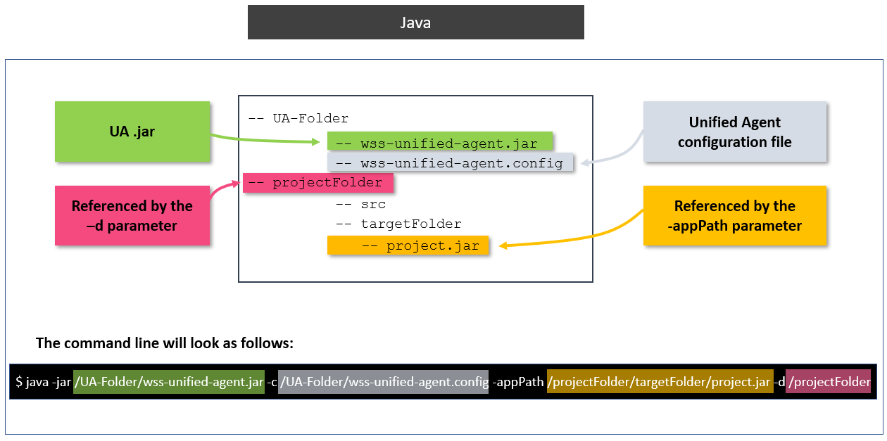 Scanning Projects with Mend Prioritize