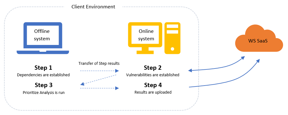 Scanning with Prioritize in Offline Mode