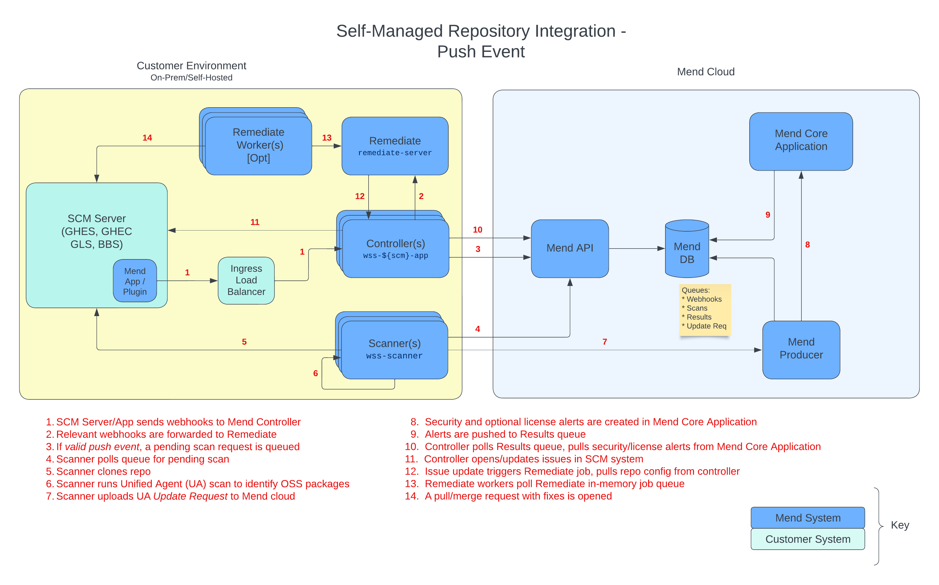 Self-Managed Repository Integrations - Implementation Resources