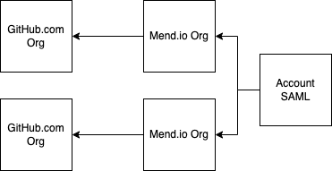 Setting up the Mend UI for Github.com Integration