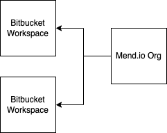 Setting up the Mend UI for the Developer Platform Integration
